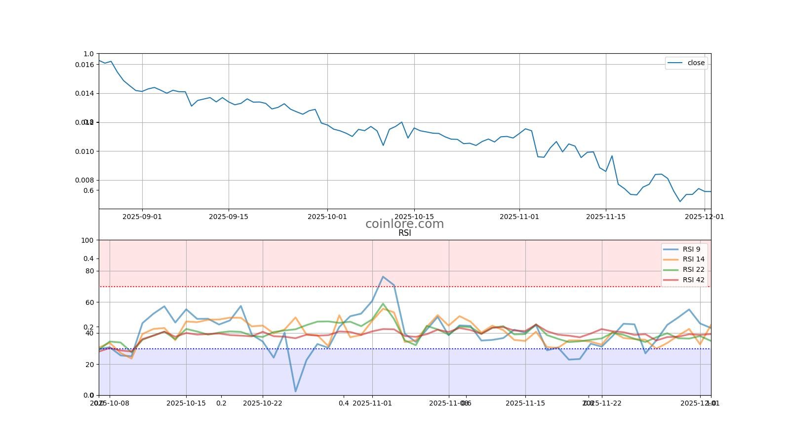 Numbers Protocol RSI indicator