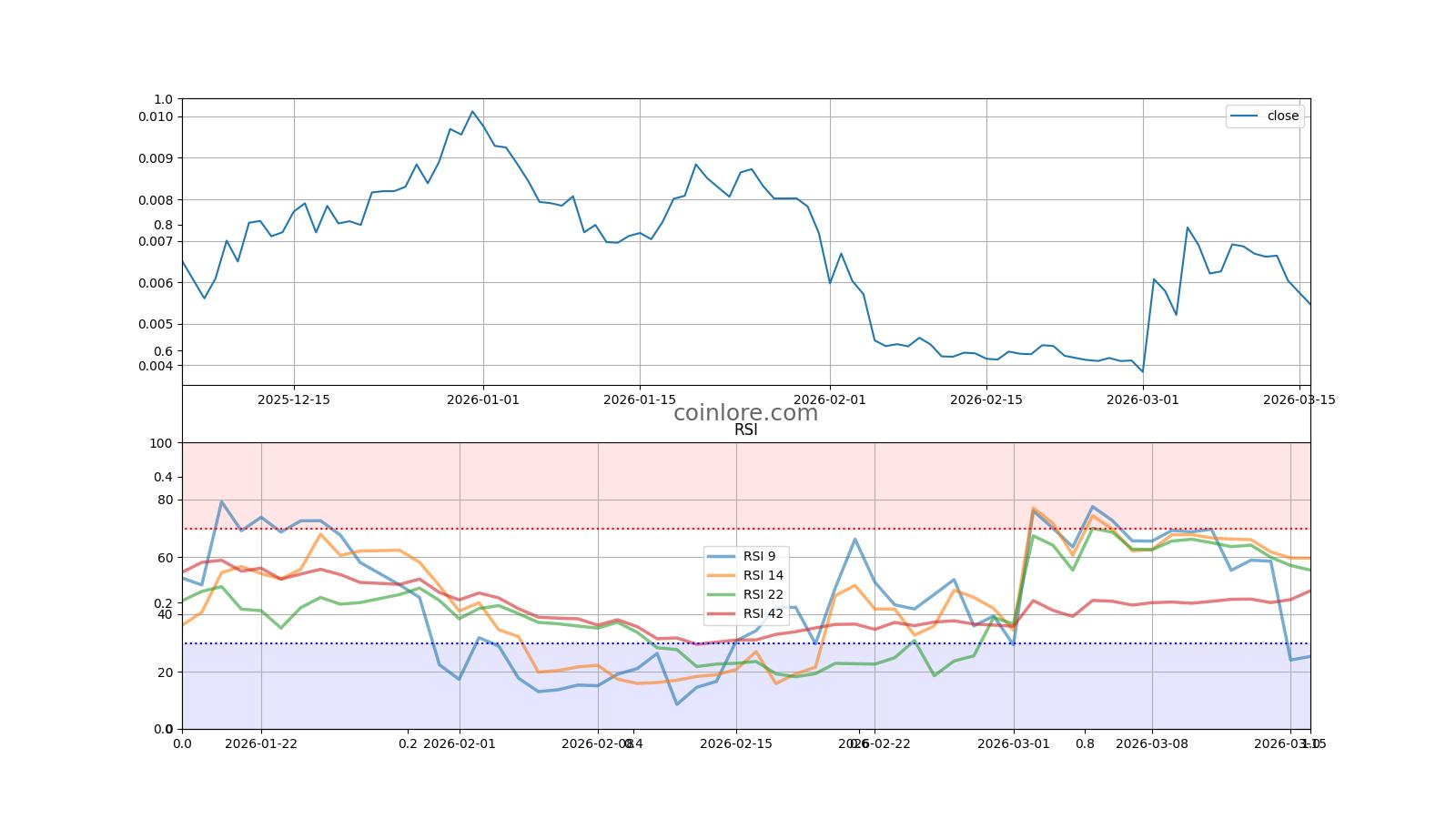 Numbers Protocol RSI indicator