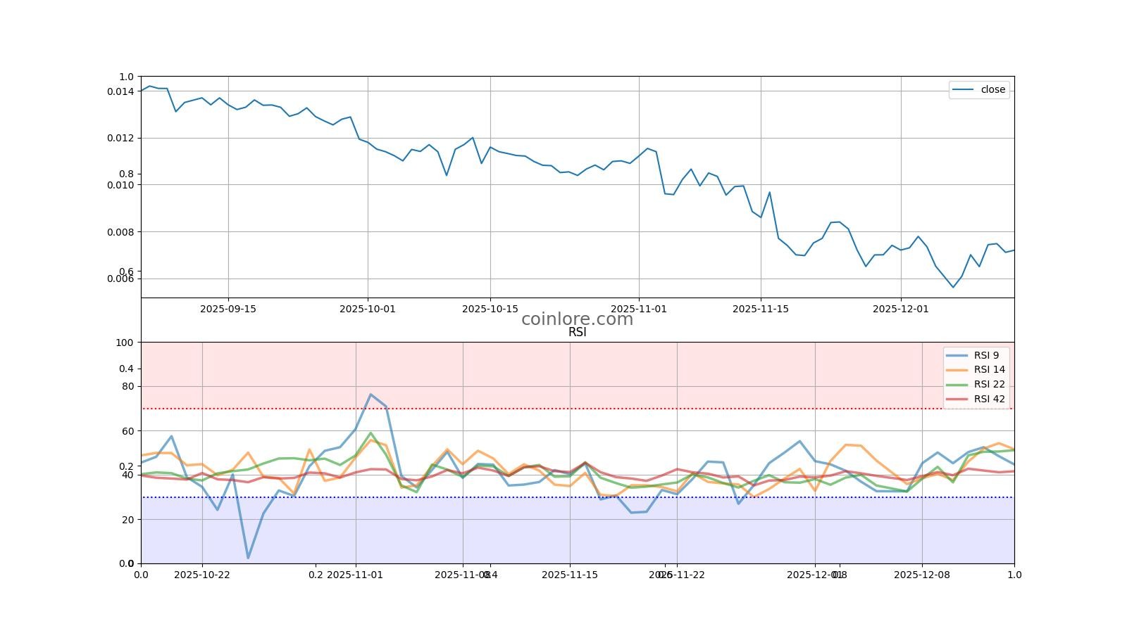 Numbers Protocol RSI indicator