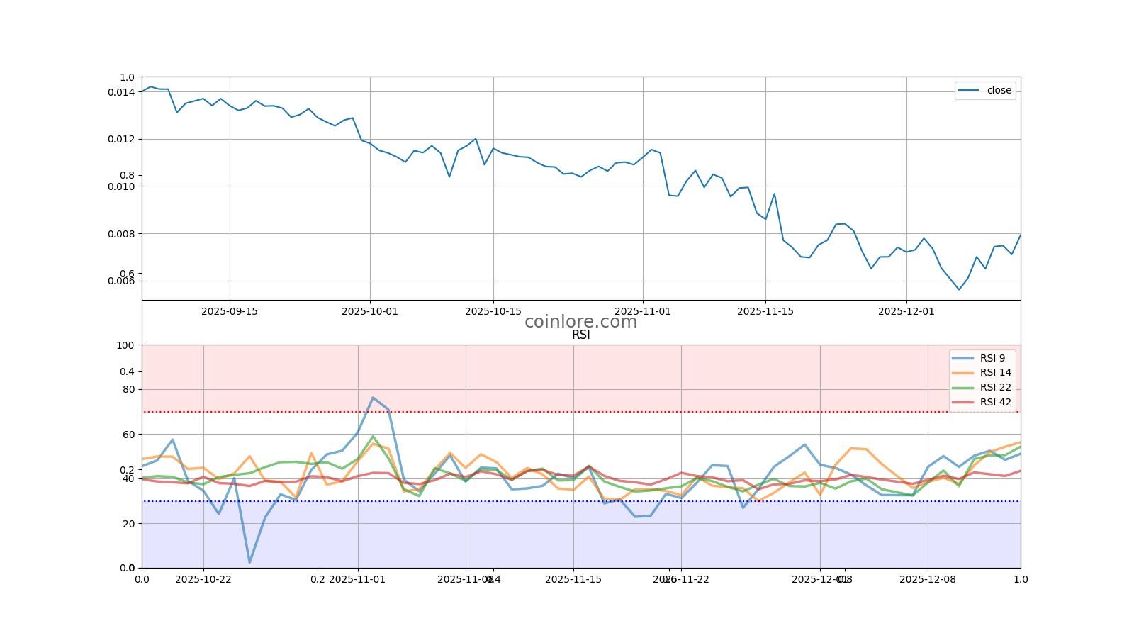 Numbers Protocol RSI indicator