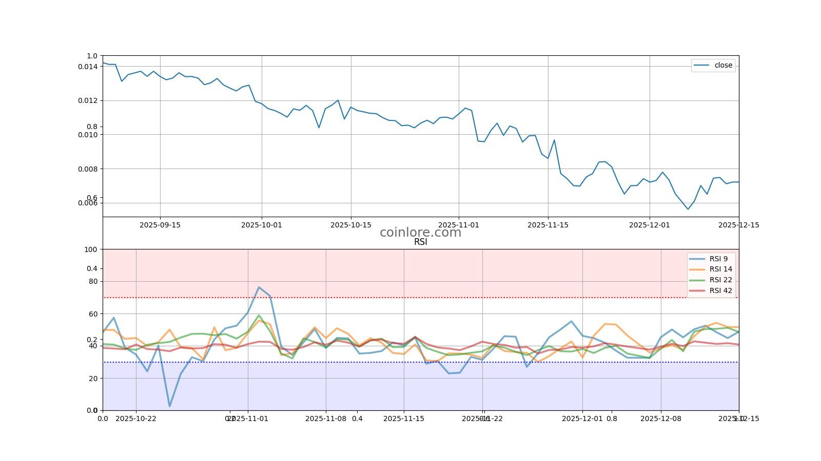 Numbers Protocol RSI indicator