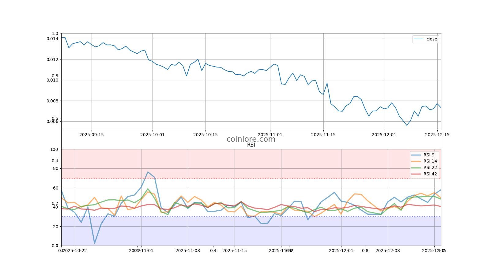 Numbers Protocol RSI indicator