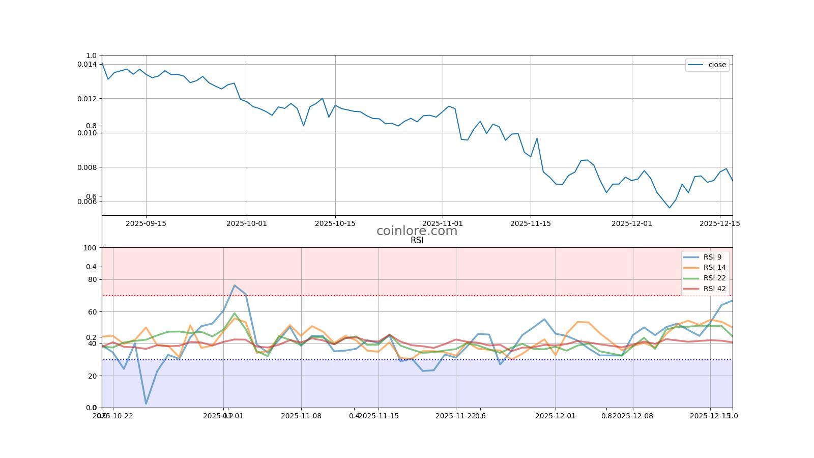 Numbers Protocol RSI indicator