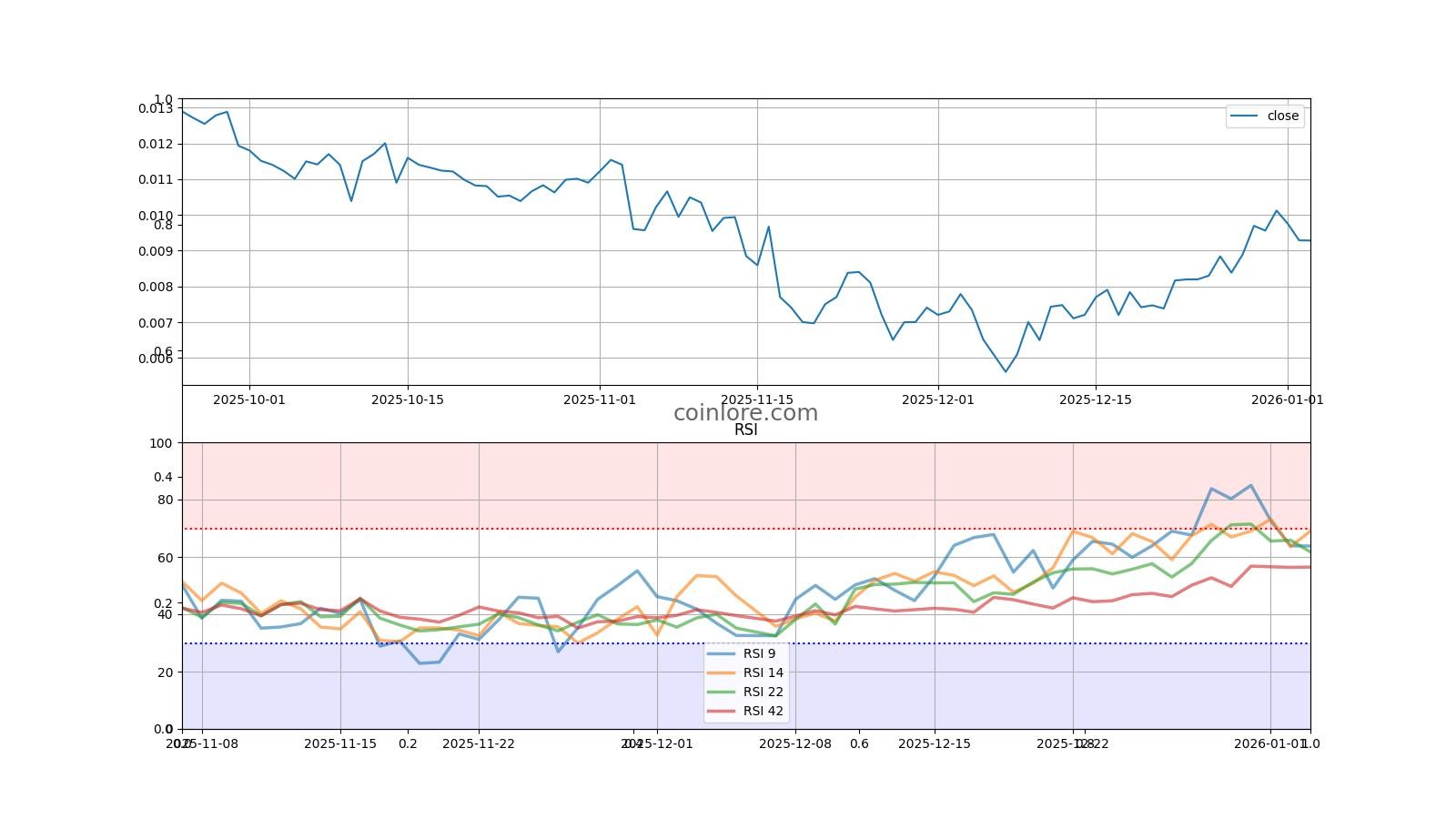 Numbers Protocol RSI indicator