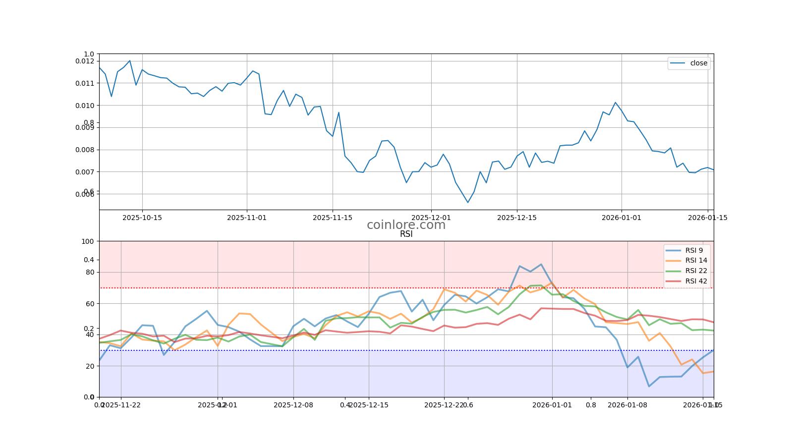Numbers Protocol RSI indicator