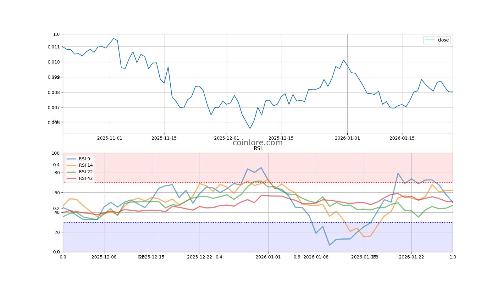 Numbers Protocol RSI indicator