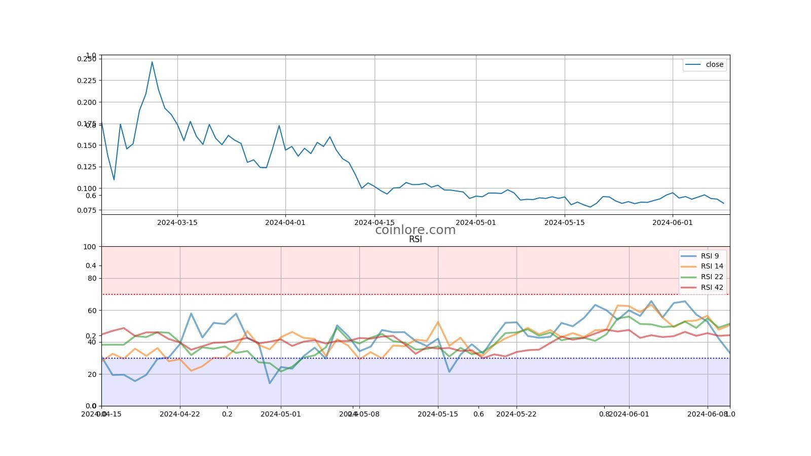 Numbers Protocol RSI indicator