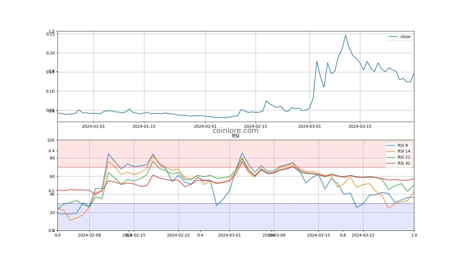 Numbers Protocol RSI indicator