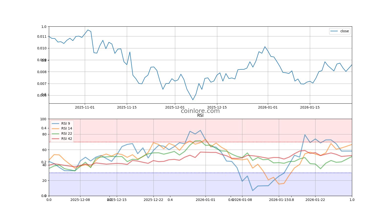 Numbers Protocol RSI indicator