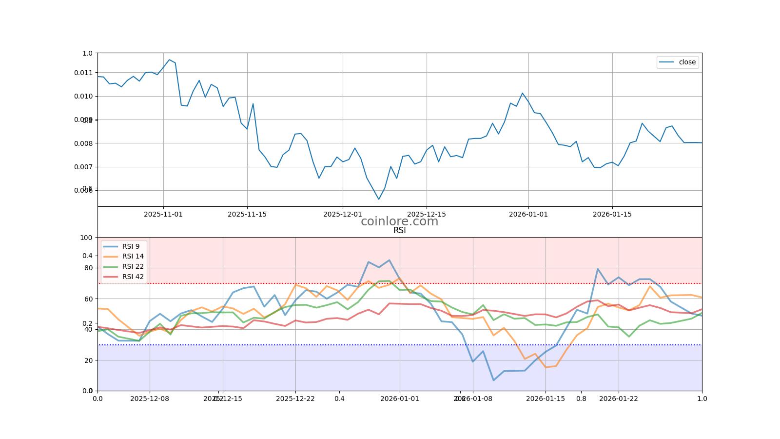 Numbers Protocol RSI indicator