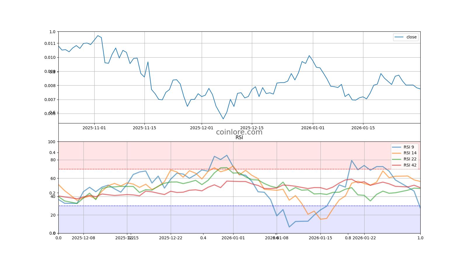 Numbers Protocol RSI indicator