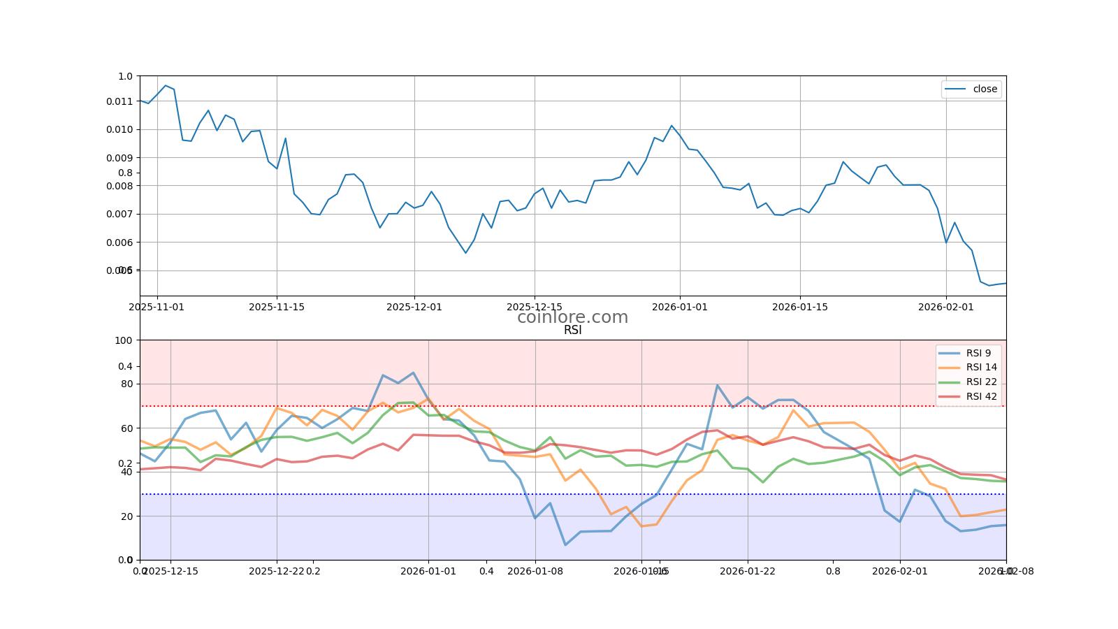 Numbers Protocol RSI indicator