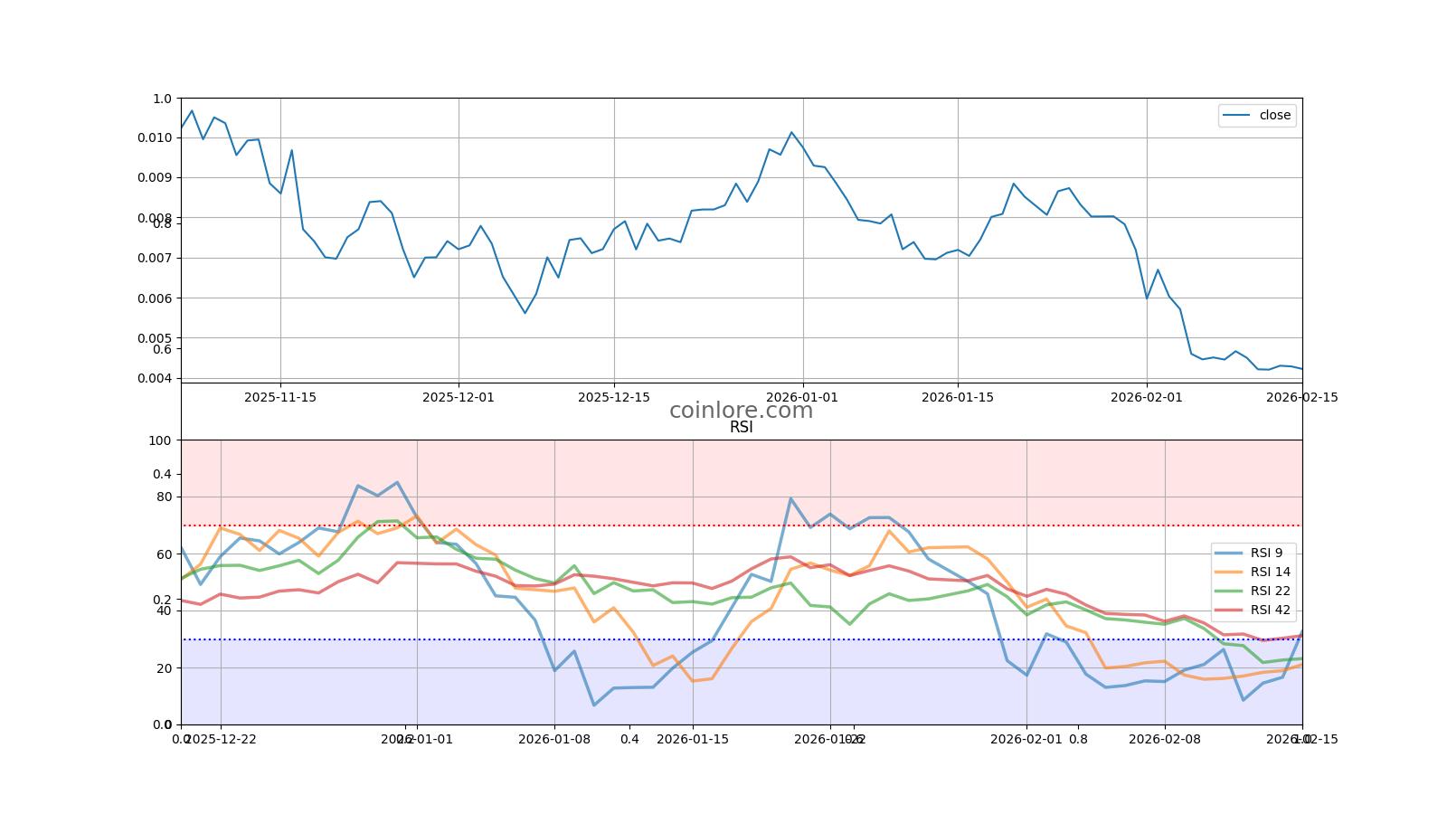 Numbers Protocol RSI indicator