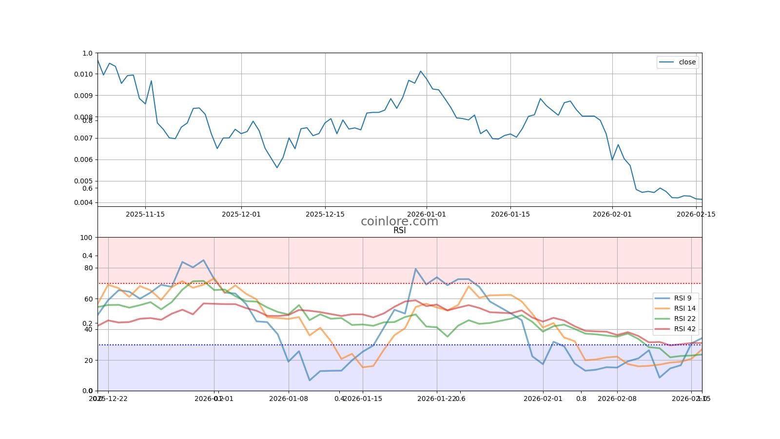 Numbers Protocol RSI indicator