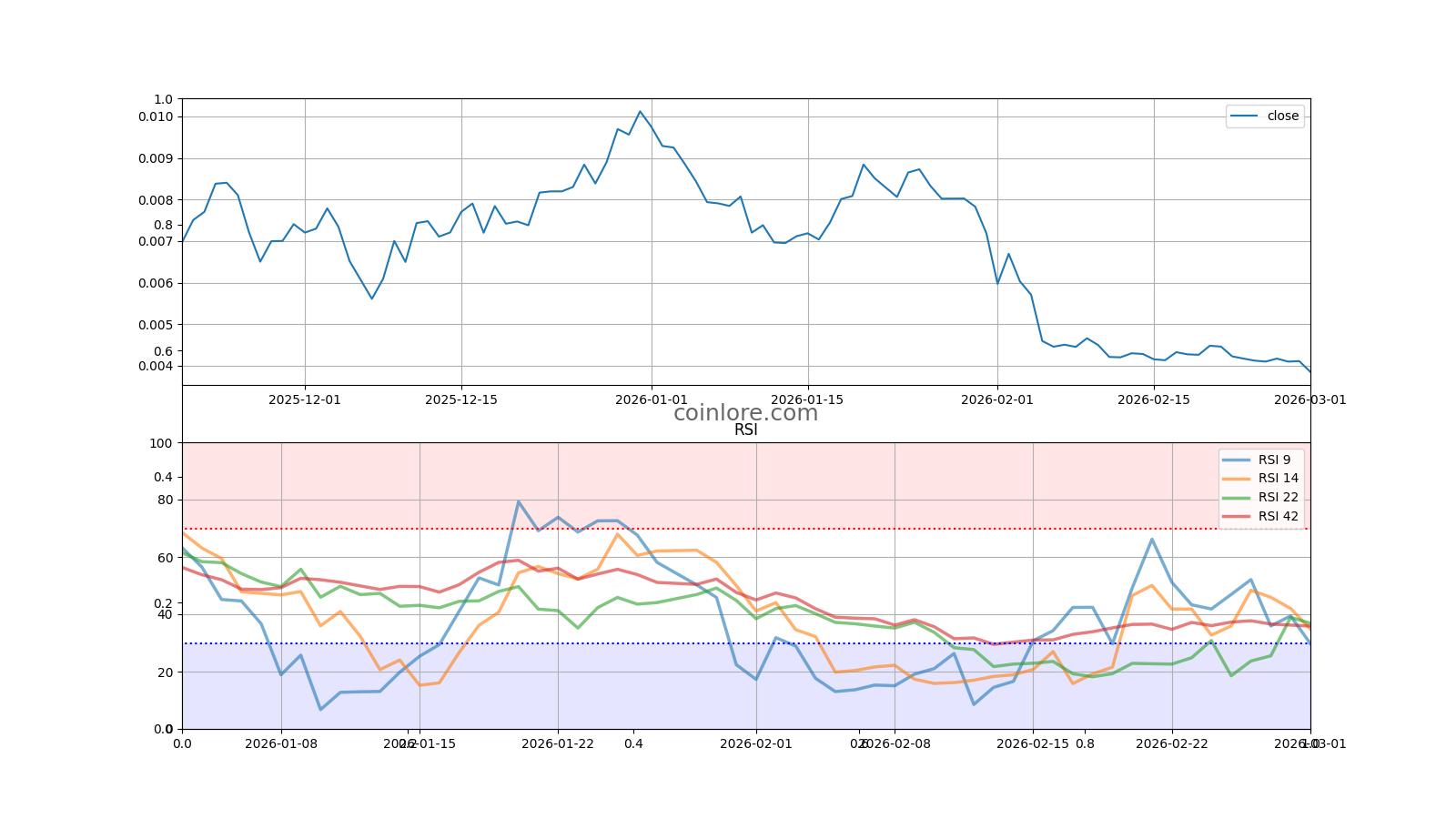 Numbers Protocol RSI indicator