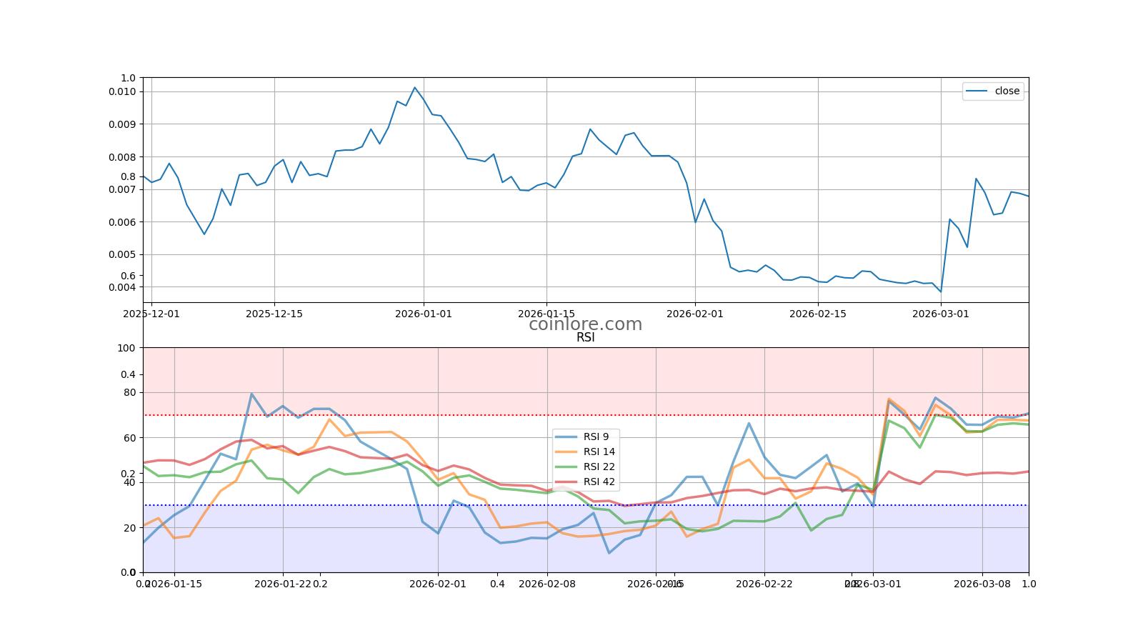 Numbers Protocol RSI indicator