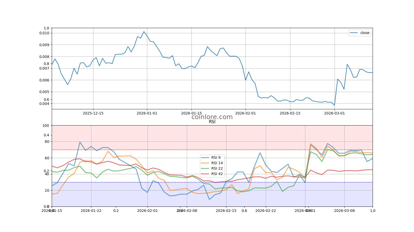 Numbers Protocol RSI indicator