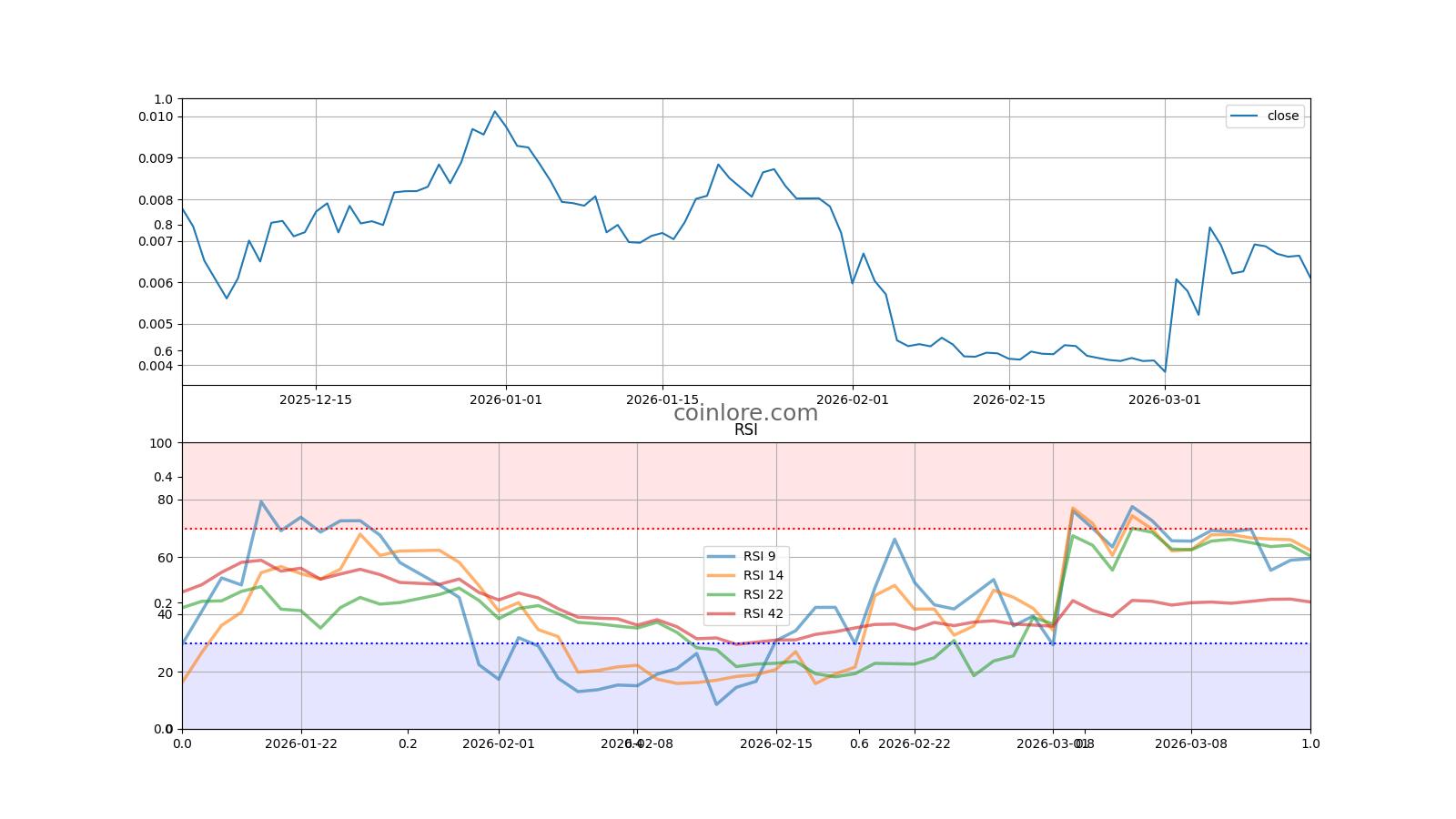 Numbers Protocol RSI indicator