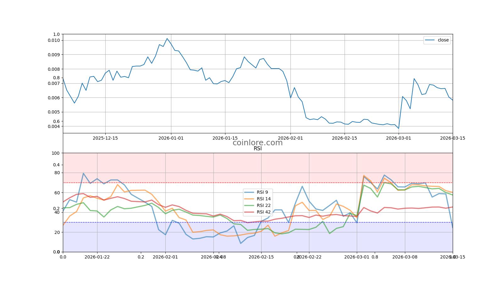 Numbers Protocol RSI indicator