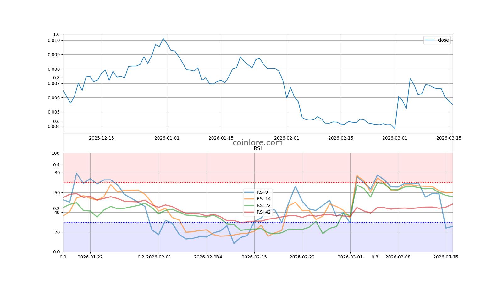 Numbers Protocol RSI indicator