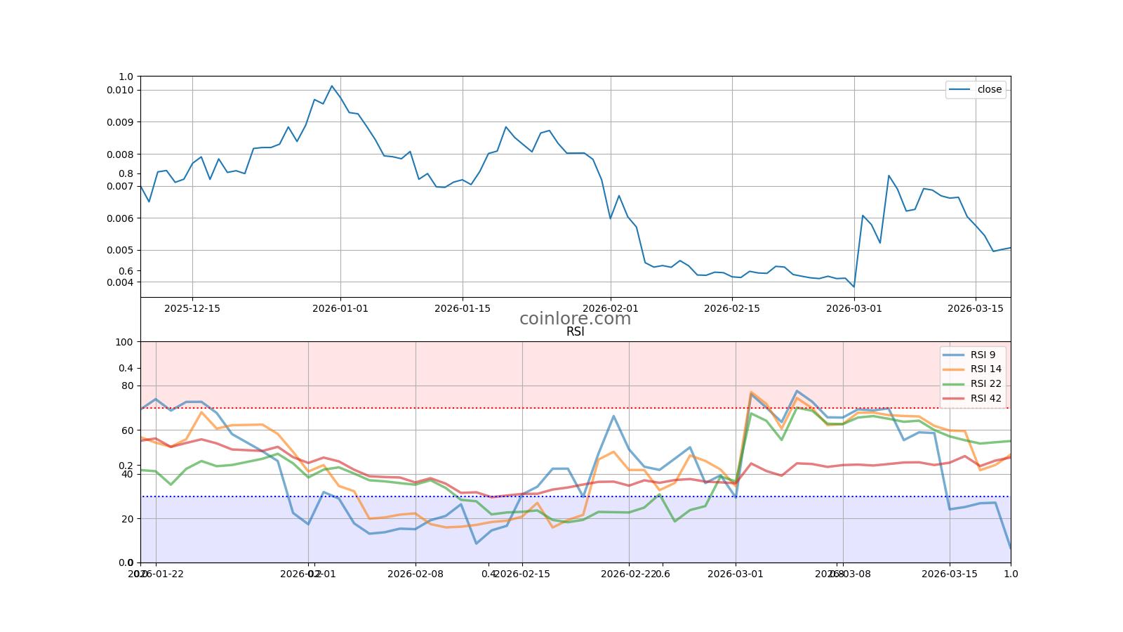 Numbers Protocol RSI indicator