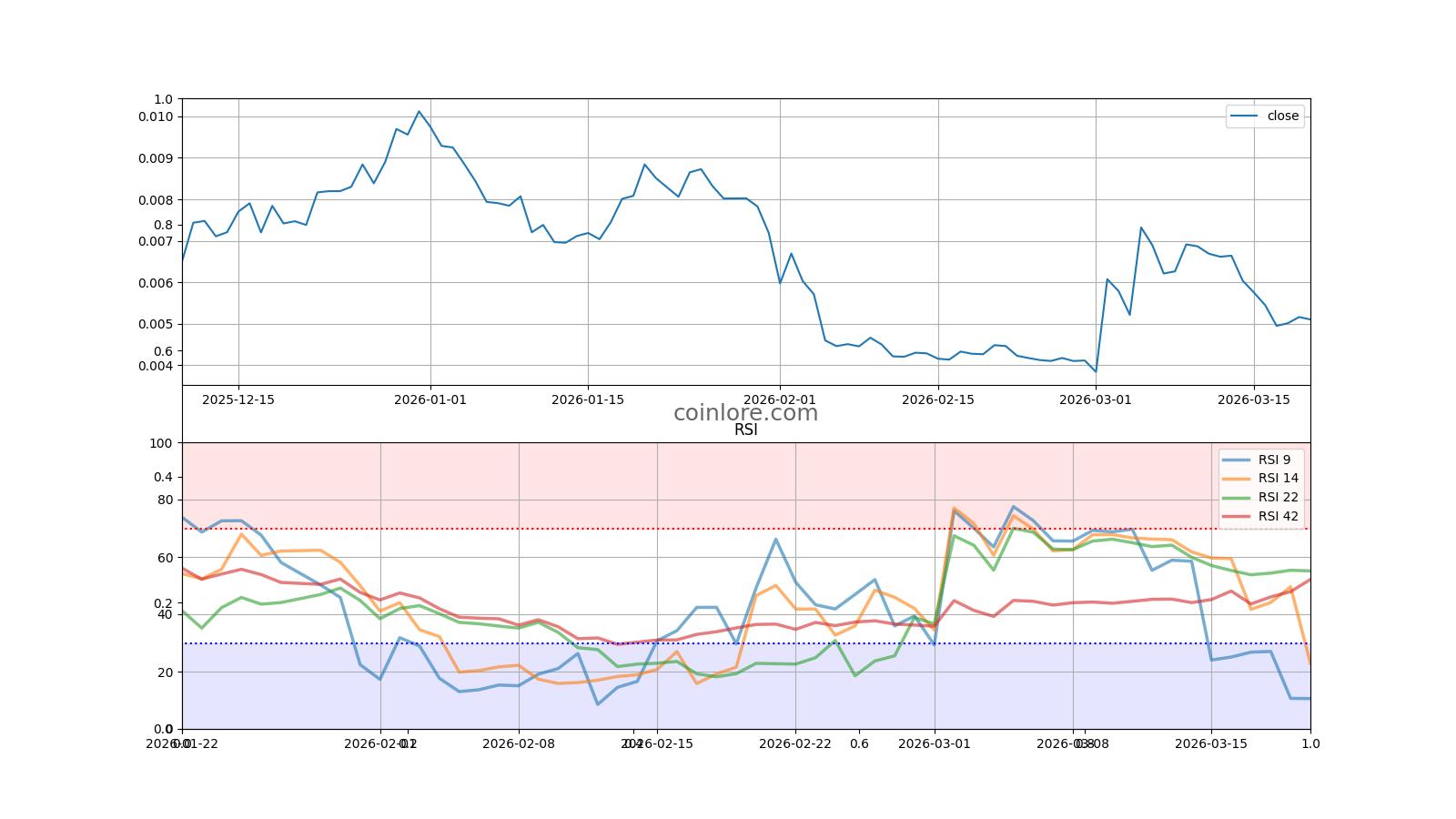 Numbers Protocol RSI indicator