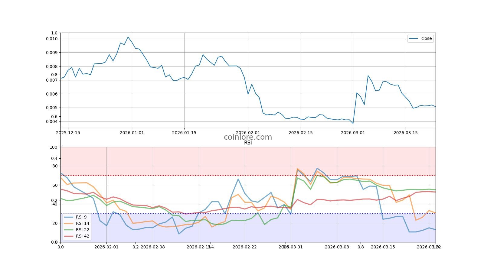 Numbers Protocol RSI indicator