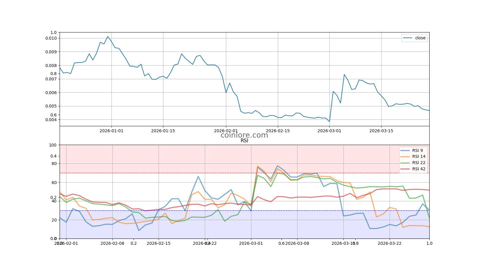 Numbers Protocol RSI indicator
