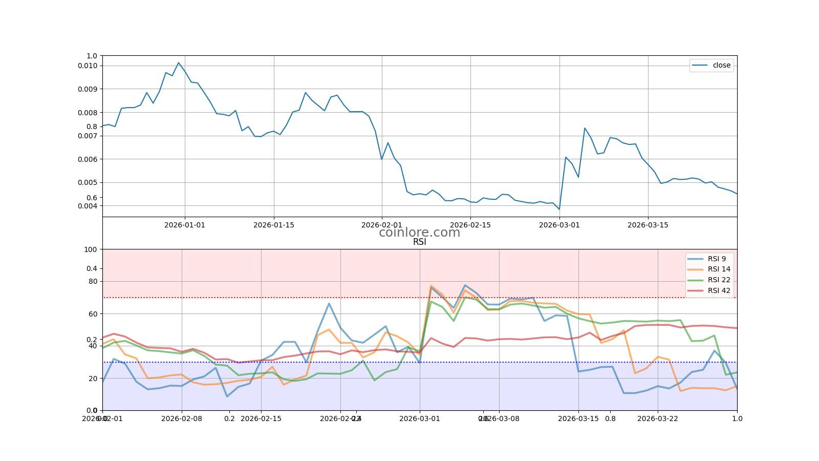Numbers Protocol RSI indicator