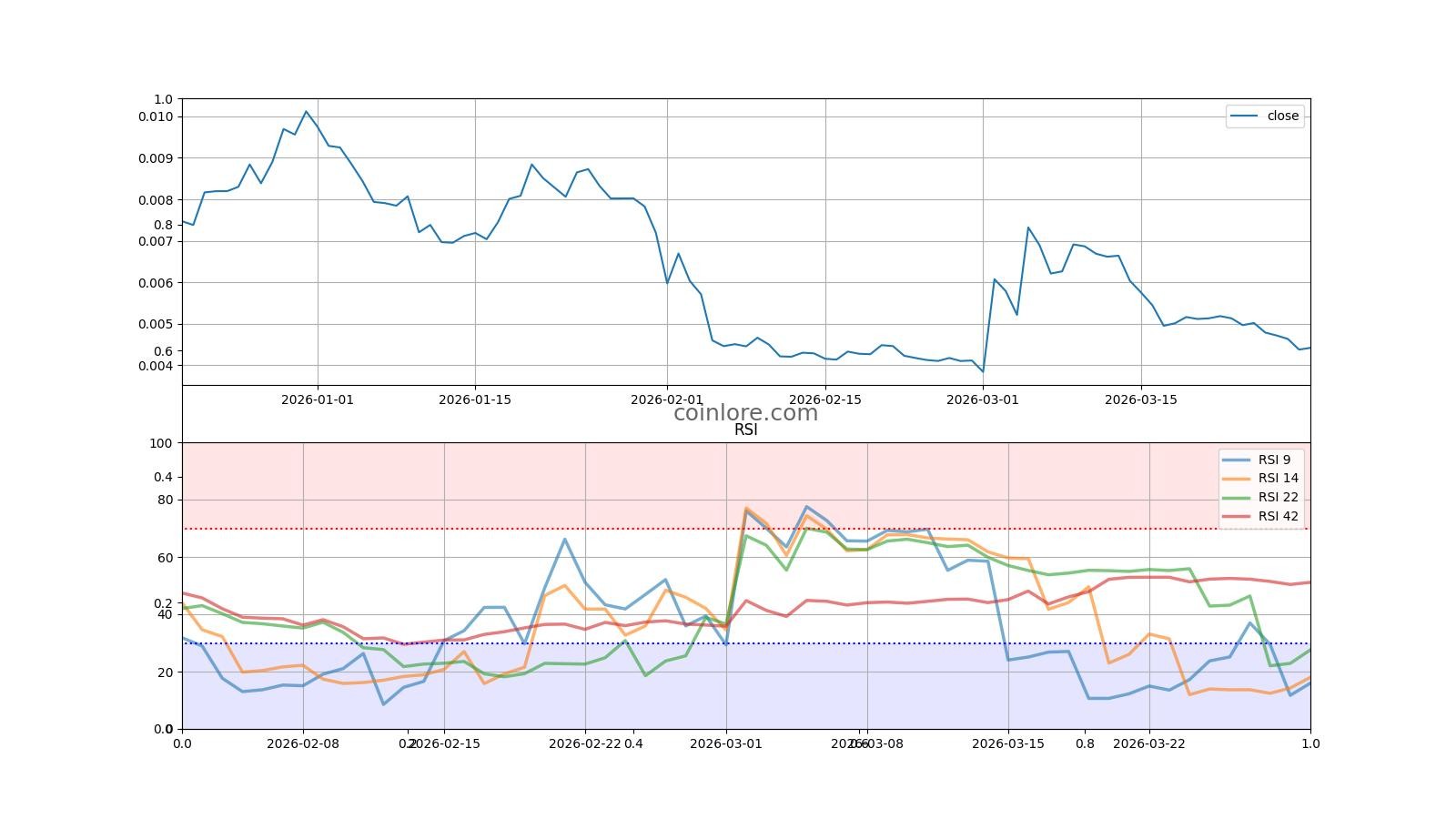 Numbers Protocol RSI indicator