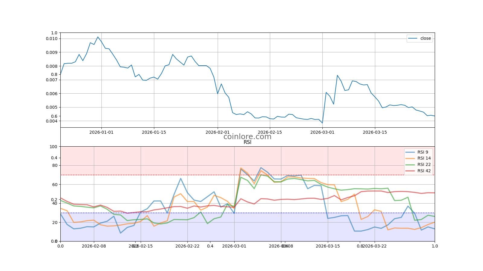 Numbers Protocol RSI indicator