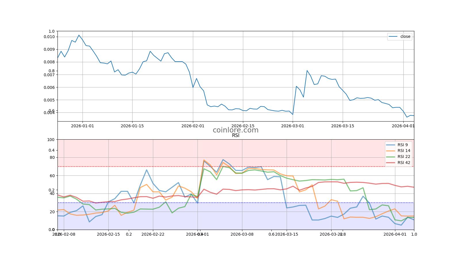 Numbers Protocol RSI indicator