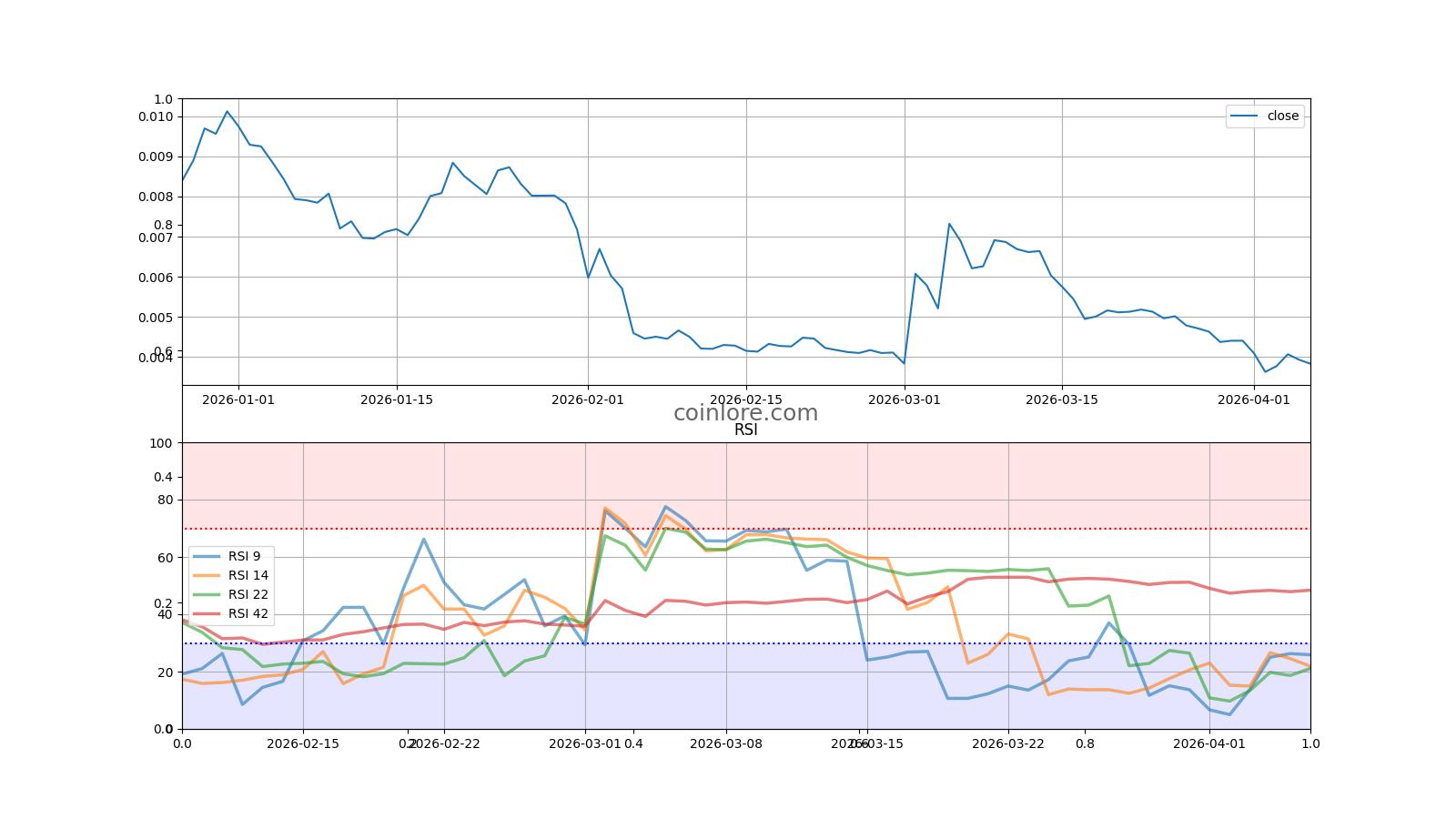 Numbers Protocol RSI indicator