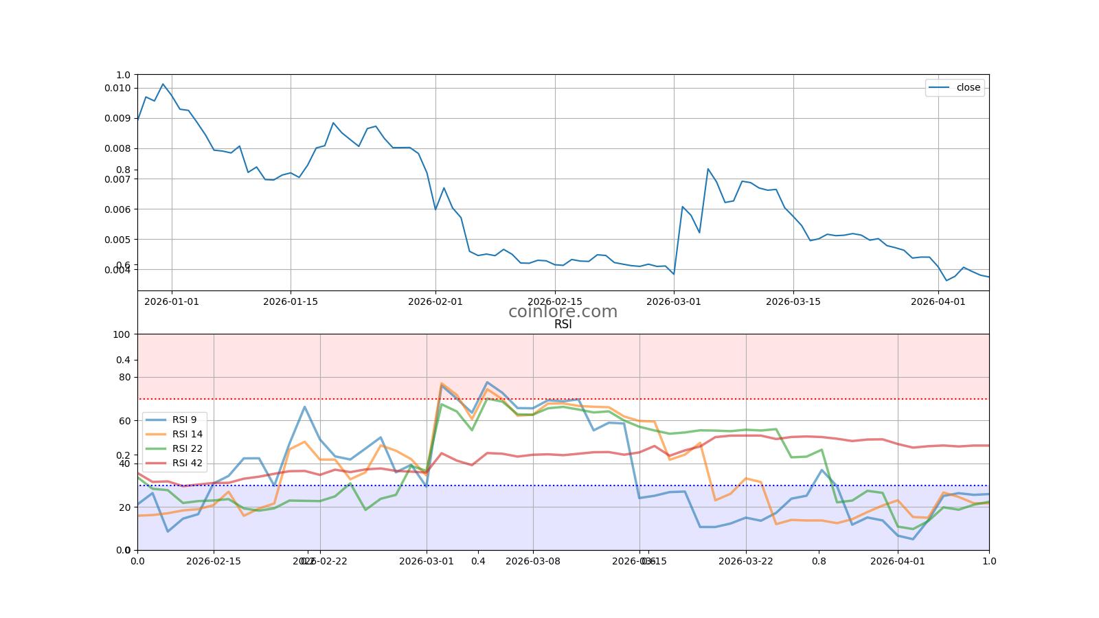 Numbers Protocol RSI indicator