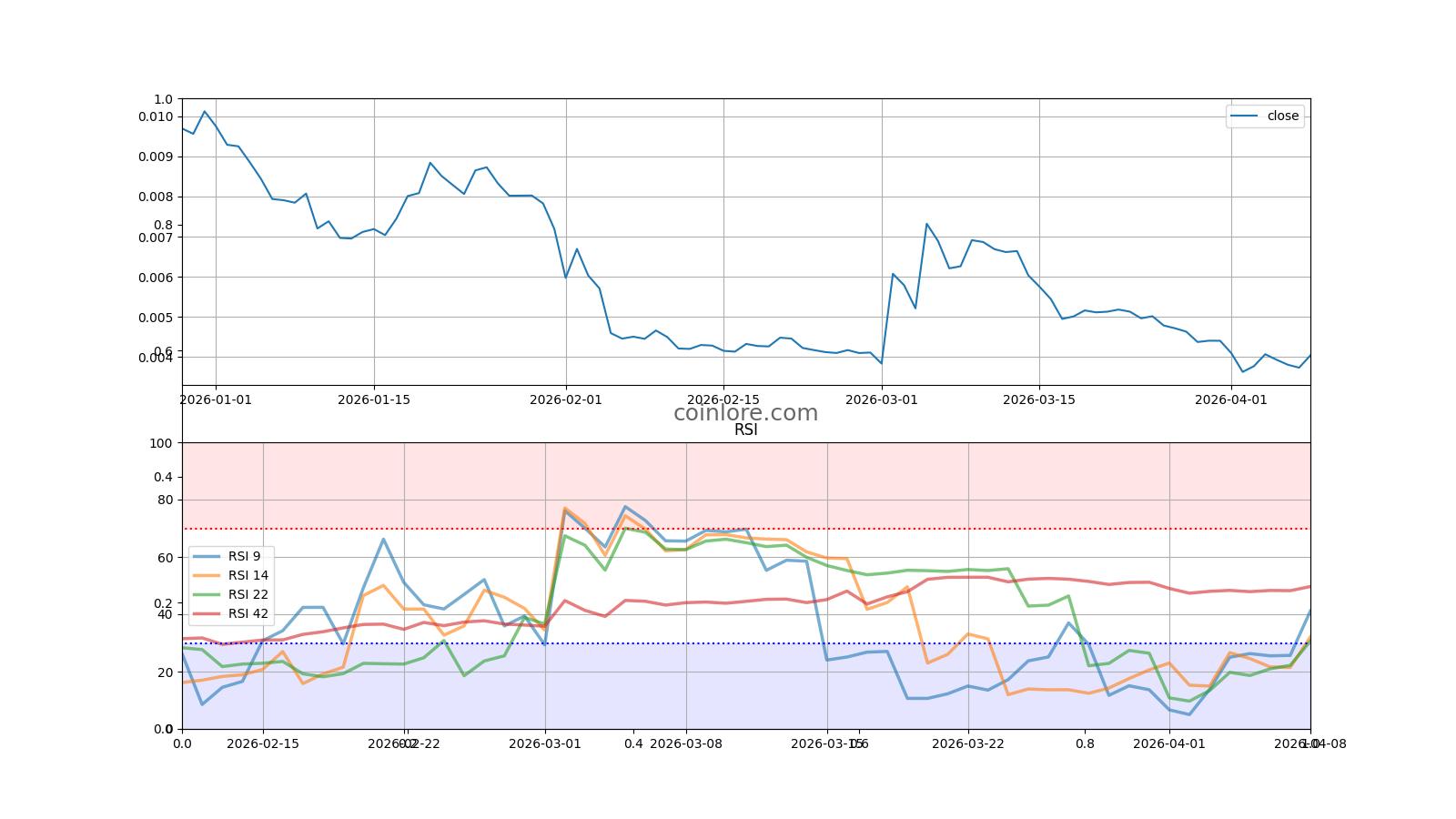 Numbers Protocol RSI indicator