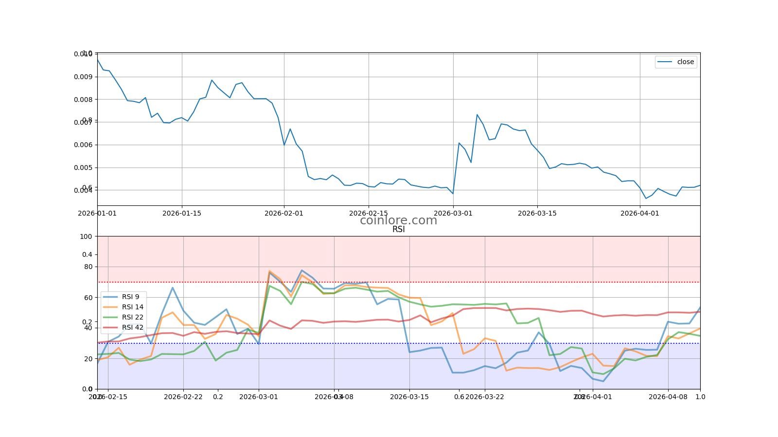 Numbers Protocol RSI indicator
