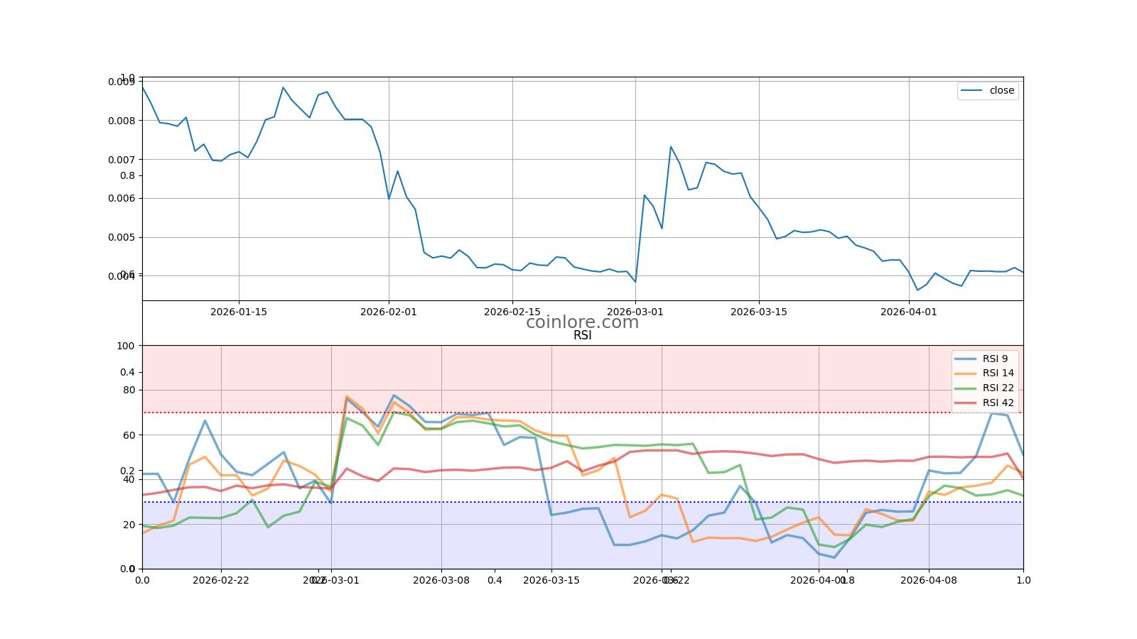 Numbers Protocol RSI indicator