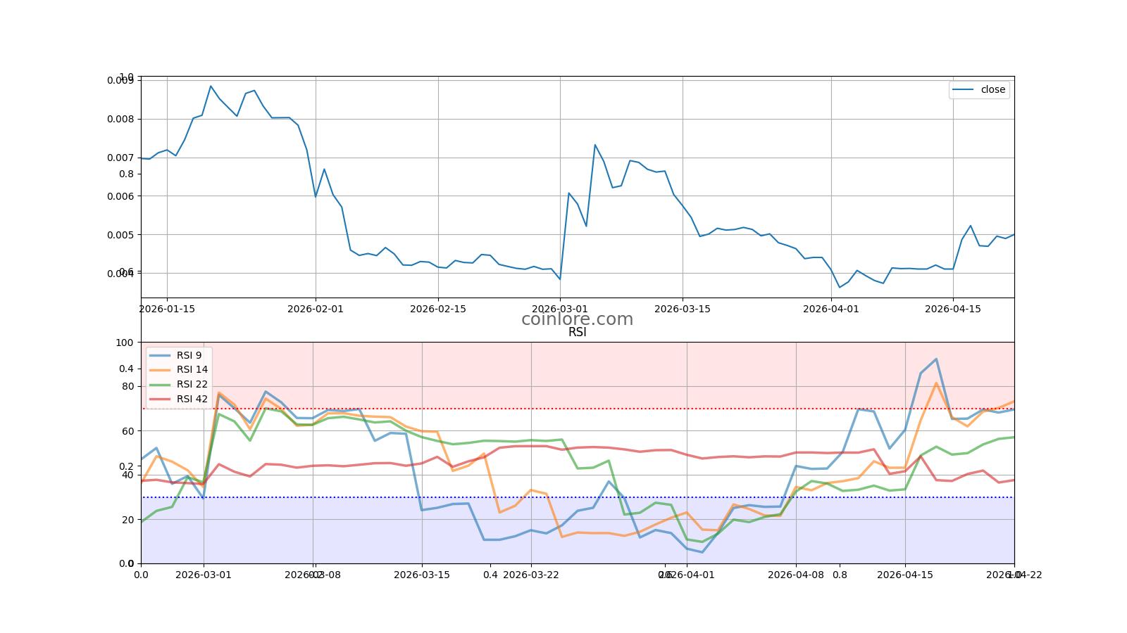 Numbers Protocol RSI indicator