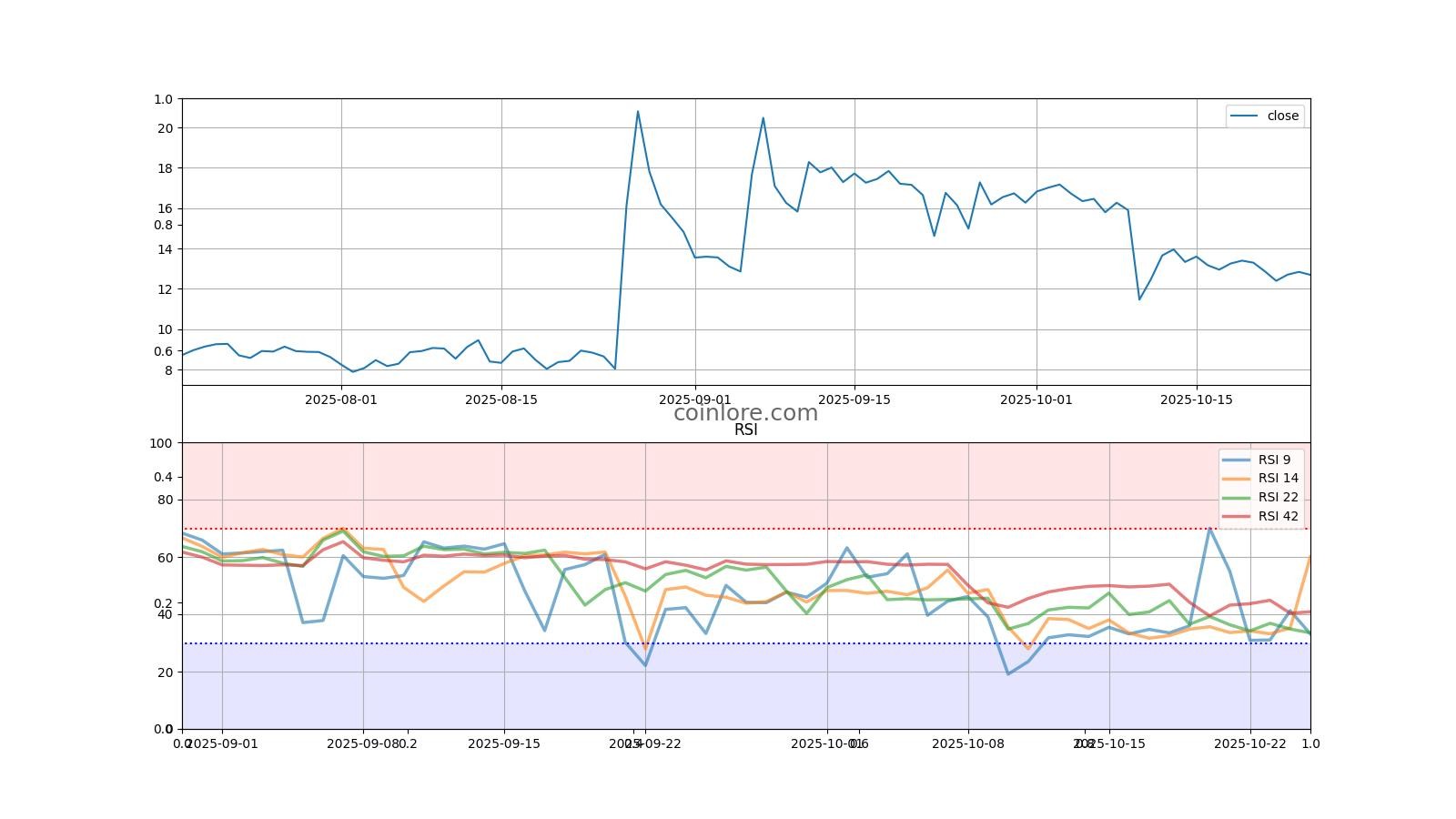 Numeraire RSI indicator