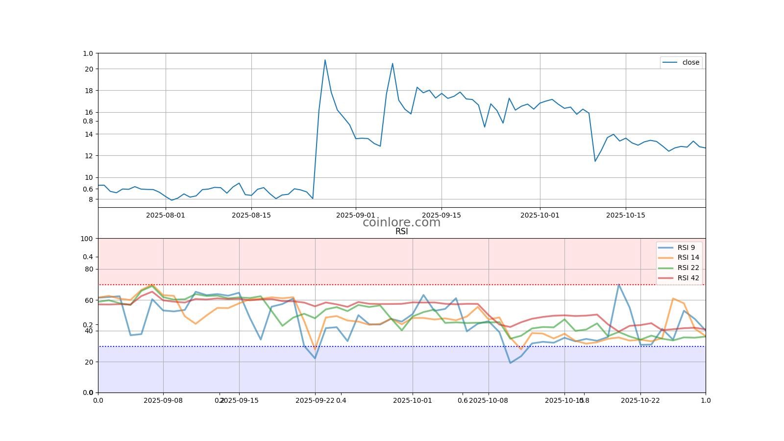 Numeraire RSI indicator