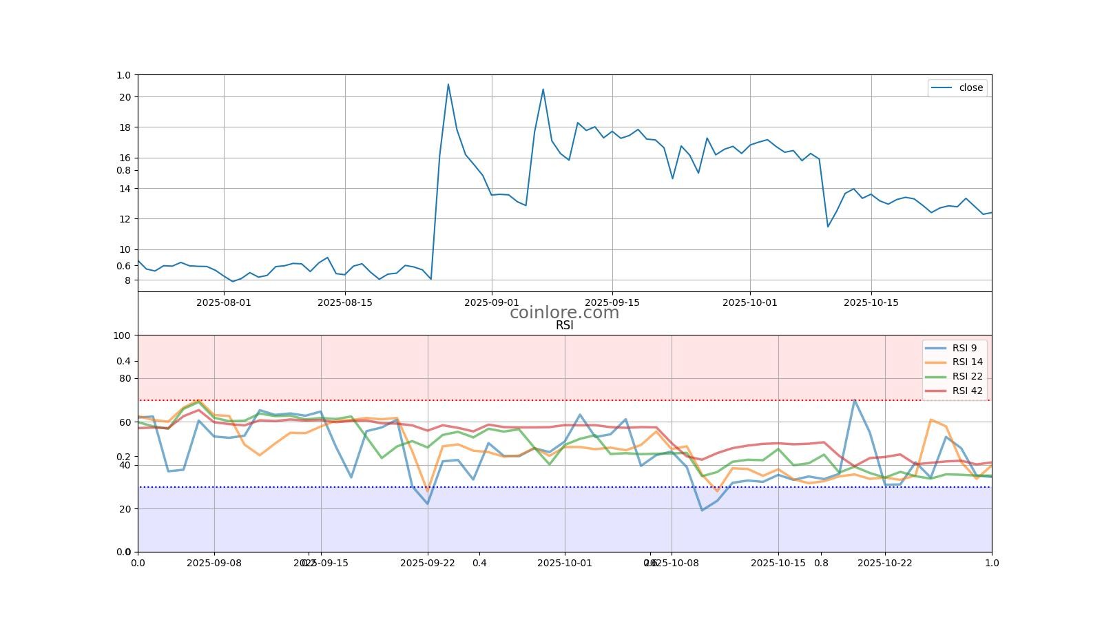Numeraire RSI indicator