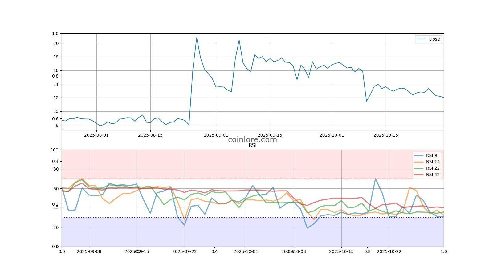 Numeraire RSI indicator