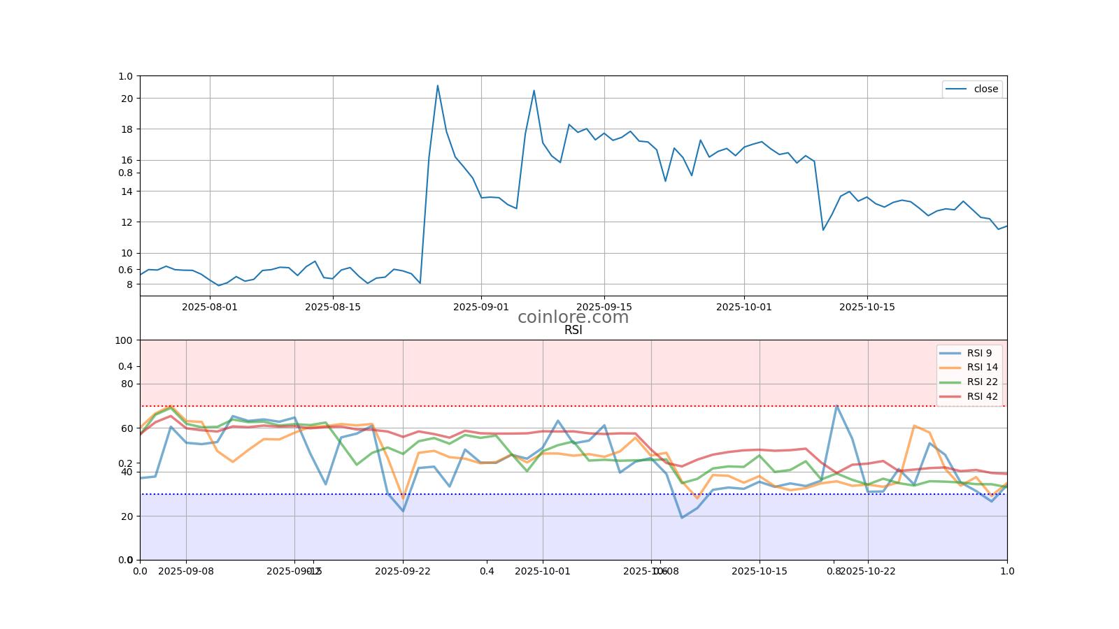 Numeraire RSI indicator