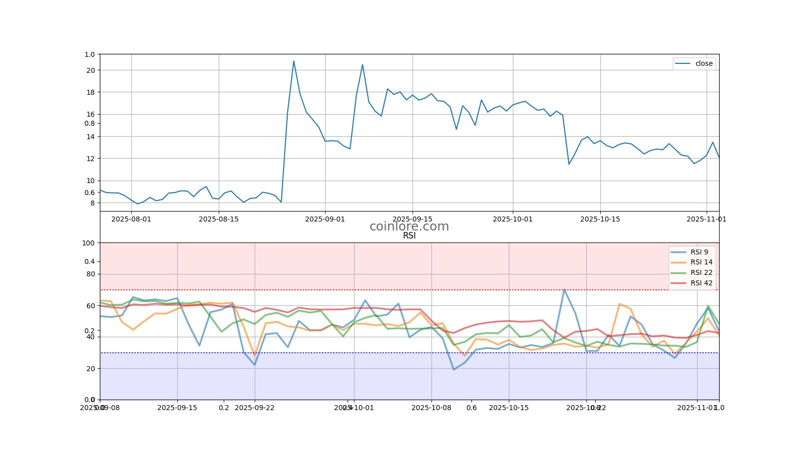Numeraire RSI indicator