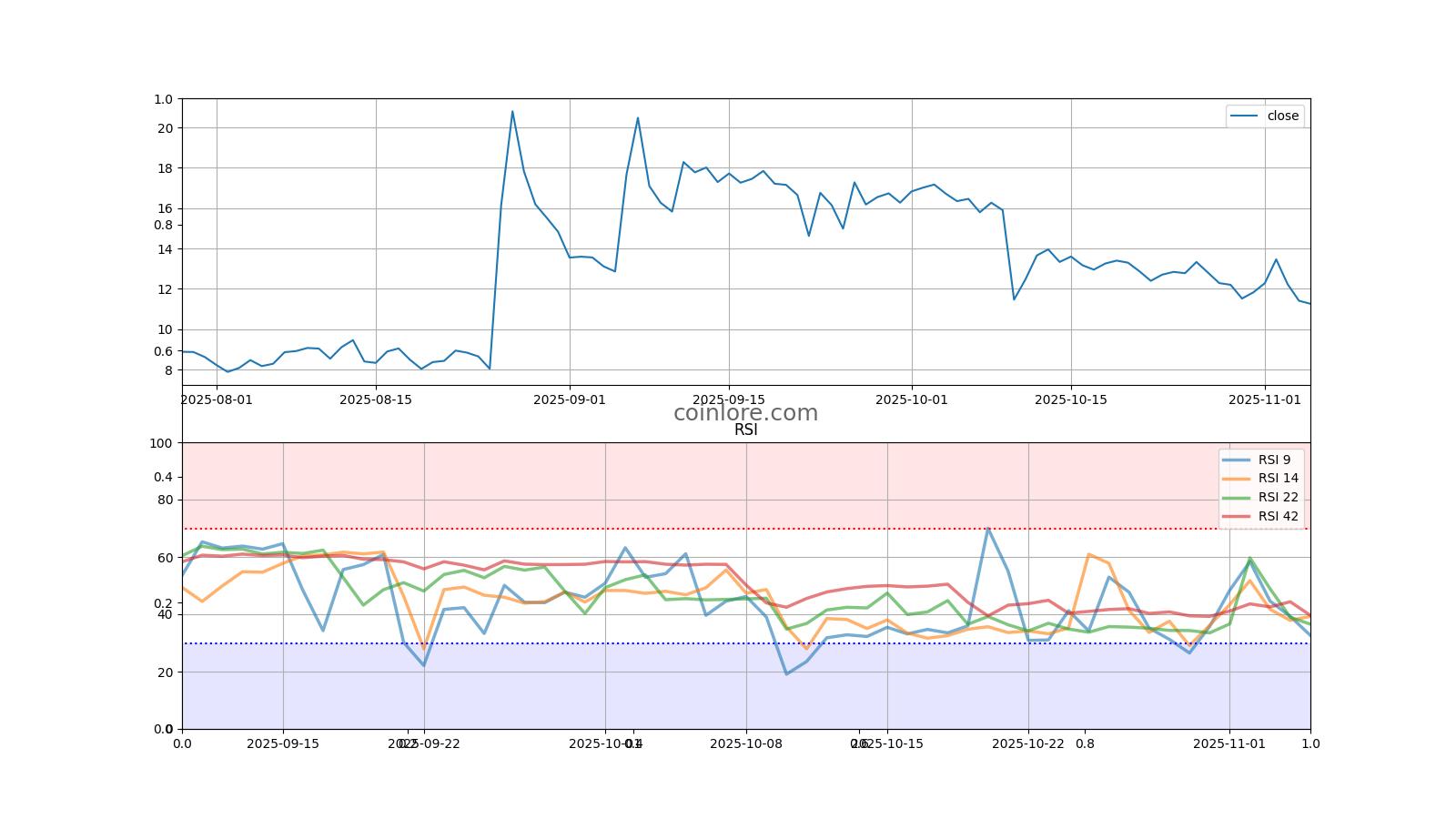 Numeraire RSI indicator