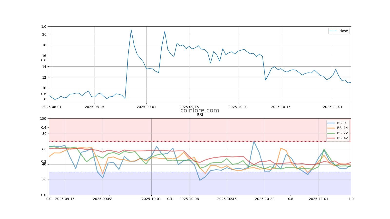 Numeraire RSI indicator