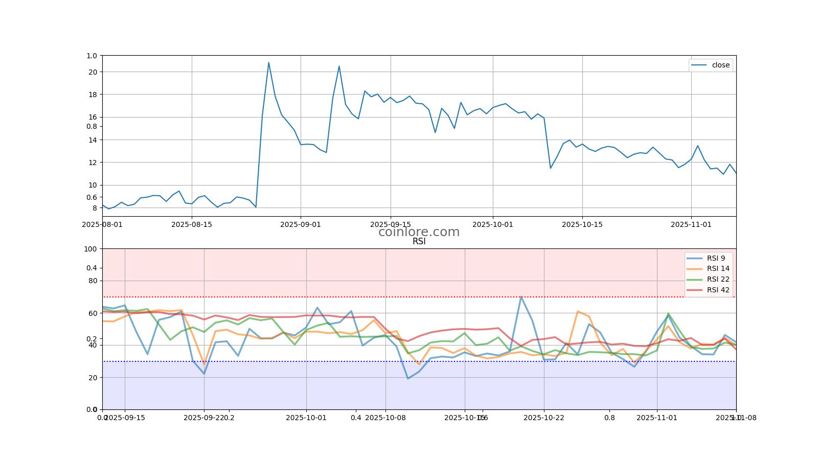 Numeraire RSI indicator