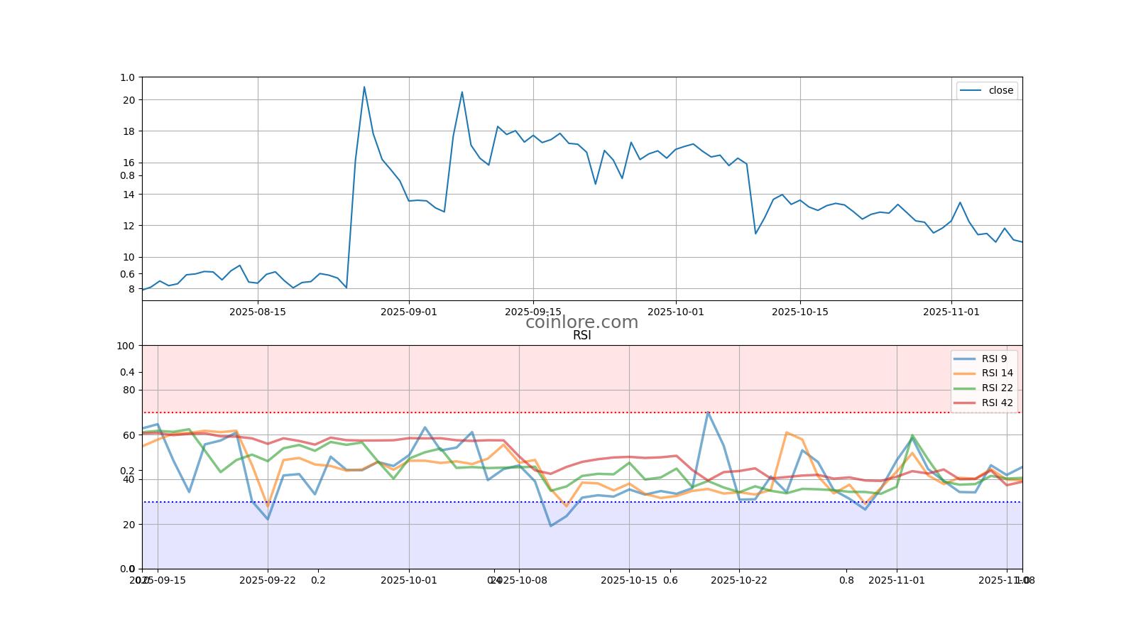 Numeraire RSI indicator
