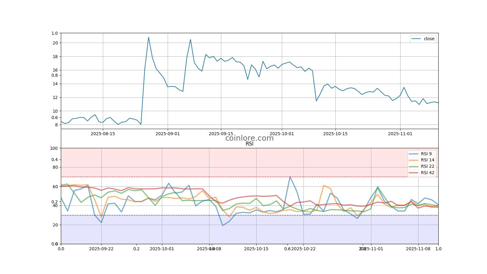 Numeraire RSI indicator