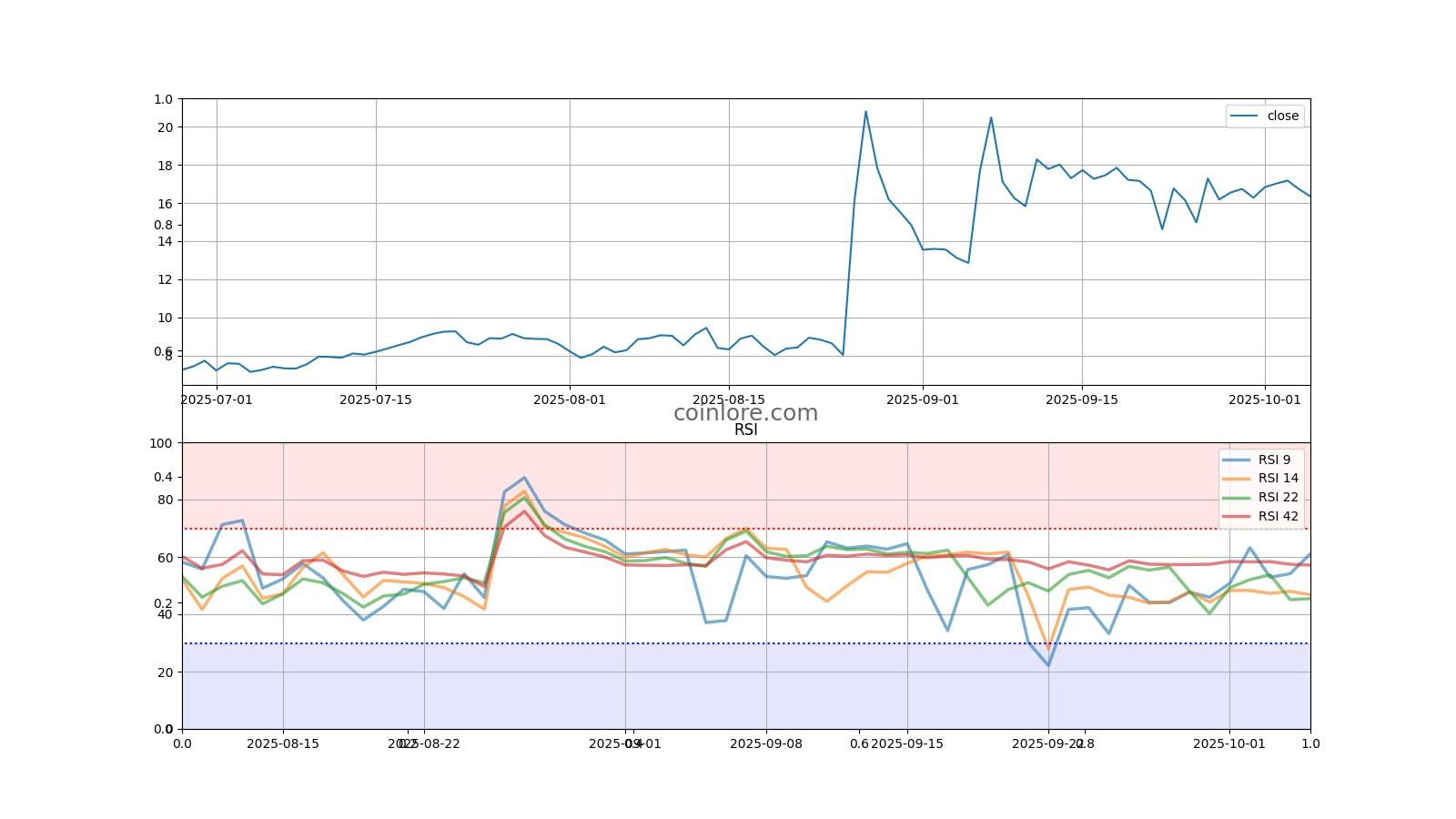 Numeraire RSI indicator